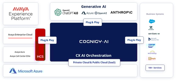 Unleash the Full Potential of your Avaya Contact Center with AI Agents ...