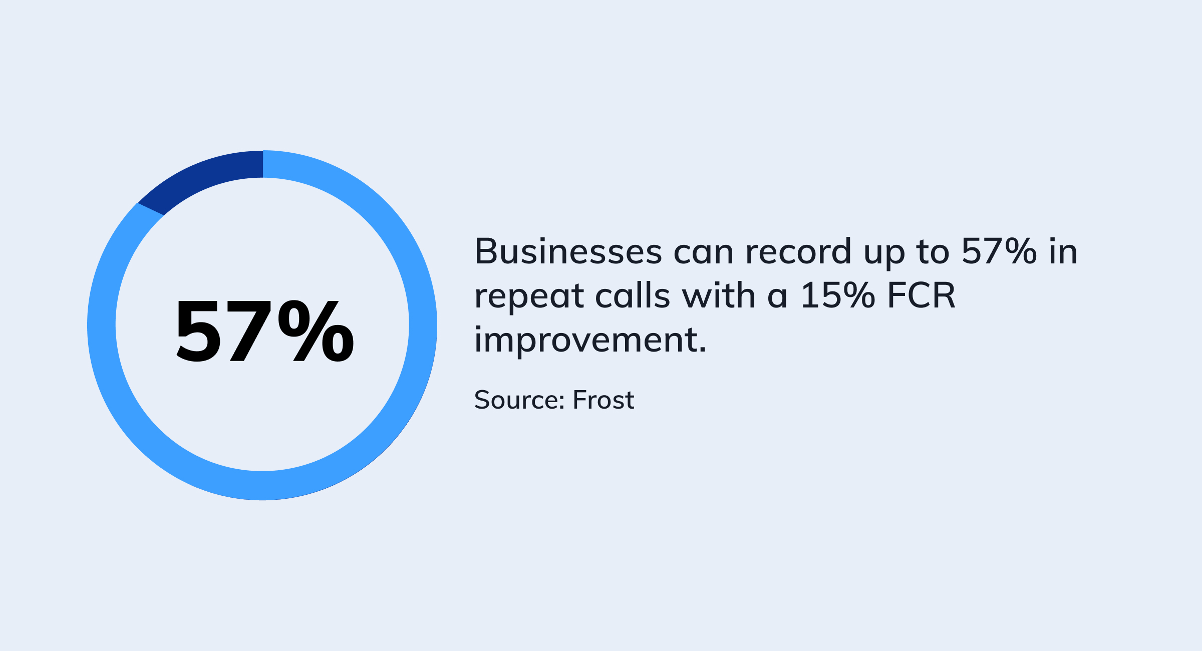 How to Improve First Call Resolution With Conversational AI | Cognigy
