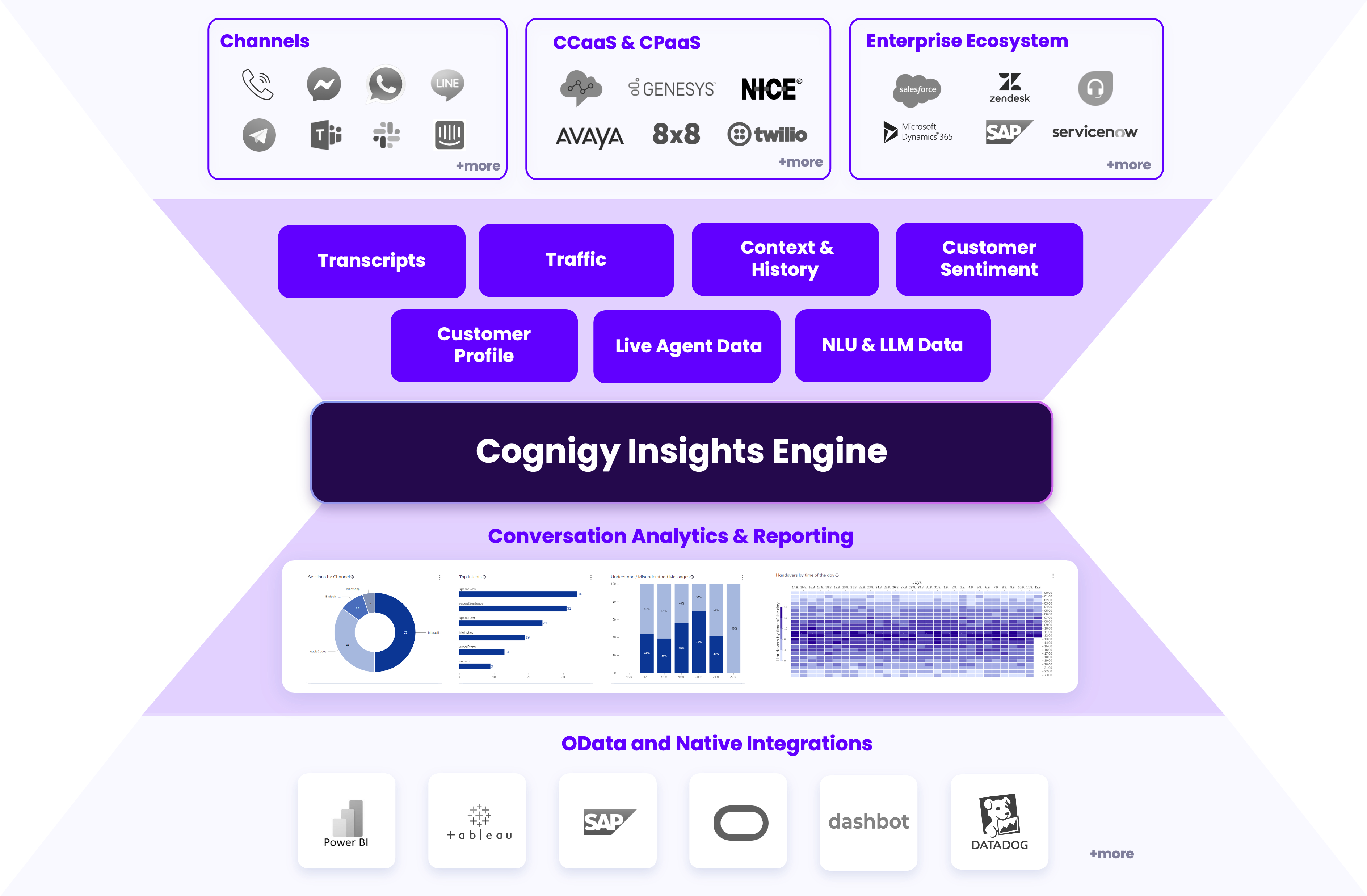 Cognigy Insights | Omnichannel Conversational AI Analytics Suite