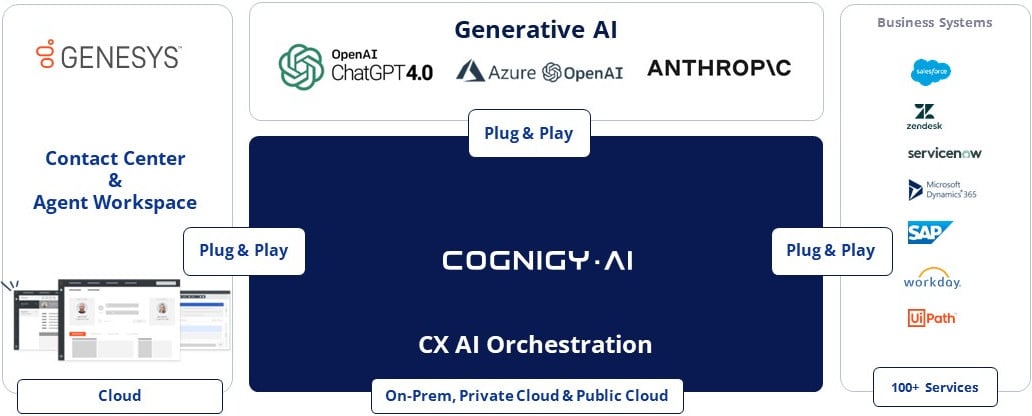 AI Agents for your Genesys Ecosystem