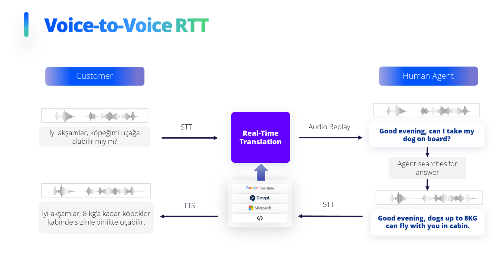 6 Best Practices to Implement Real-Time Voice Translation