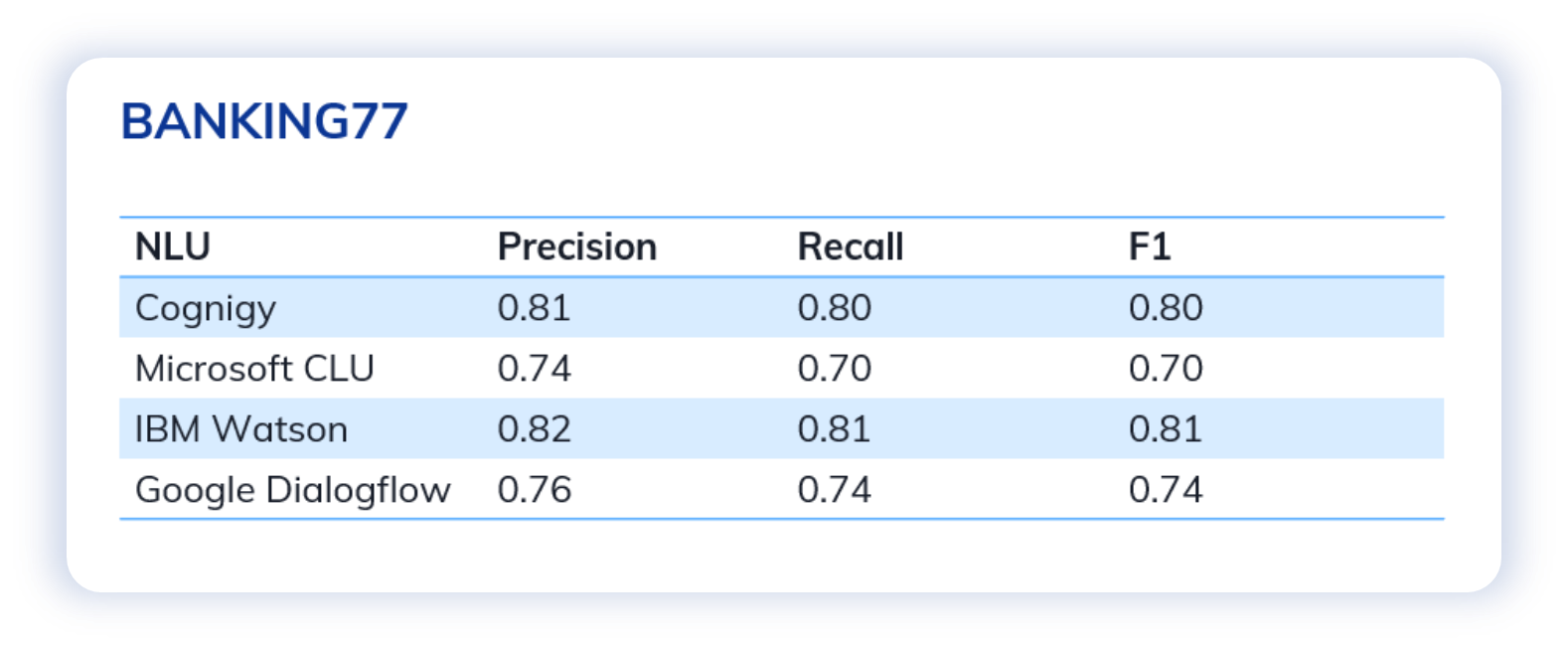 Benchmarking NLU Engines: A Comparison of Market Leaders | Cognigy