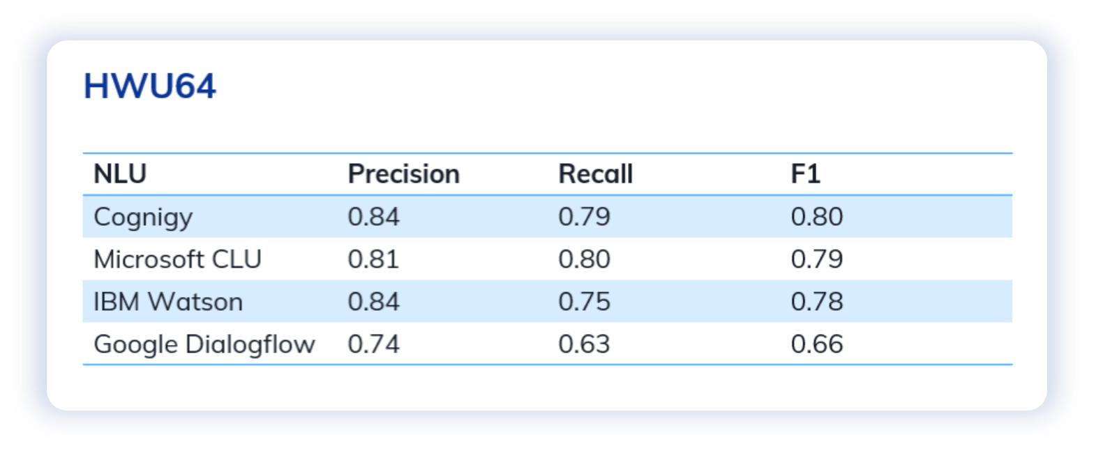 Benchmarking NLU Engines: A Comparison of Market Leaders | Cognigy