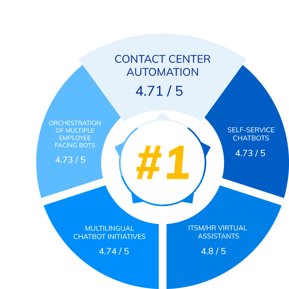 Cognigy Live Agent | AI-powered Omnichannel Agent Workspace