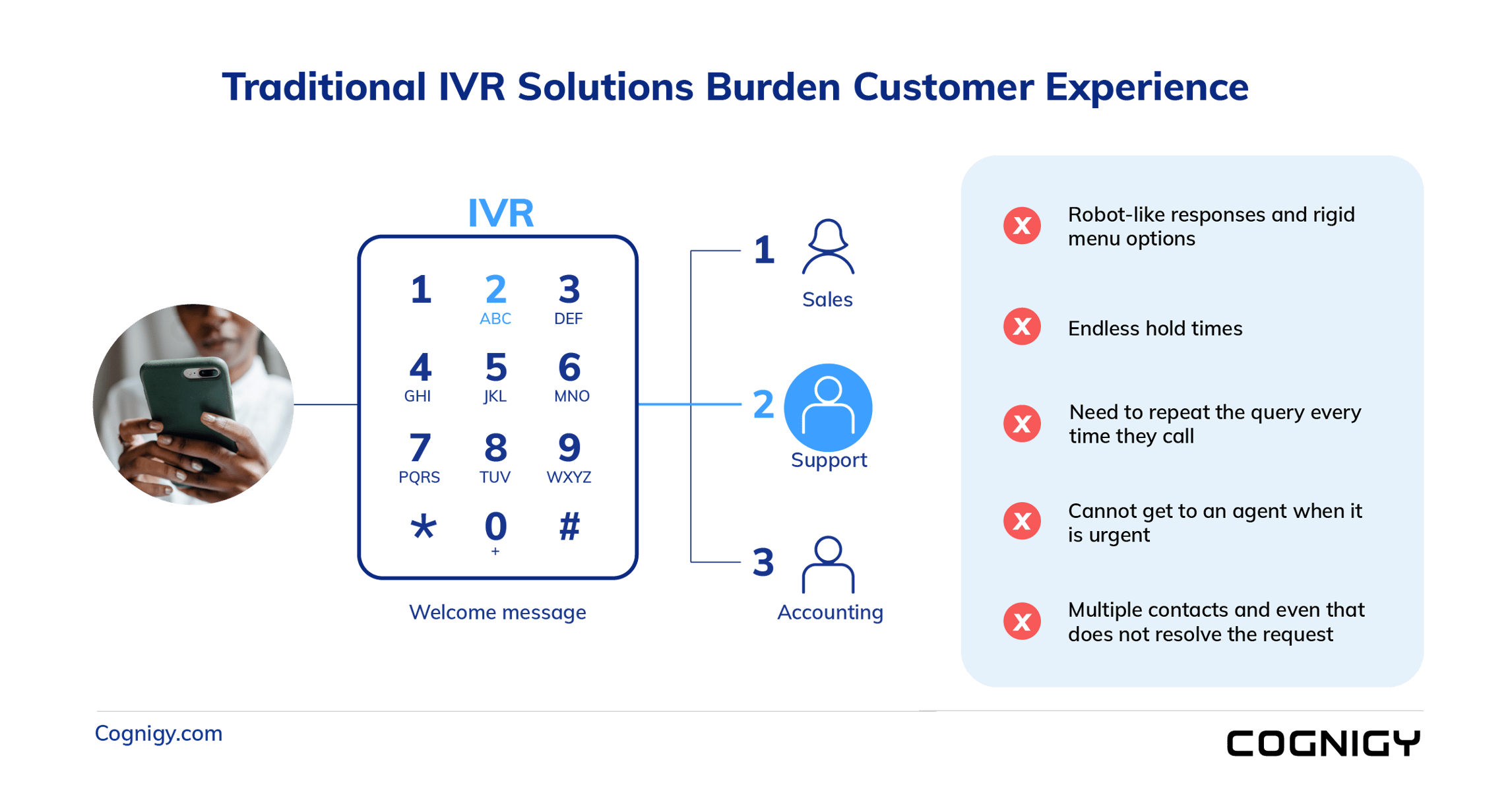 What’s the Difference Between Standard & Conversational IVR? | Cognigy