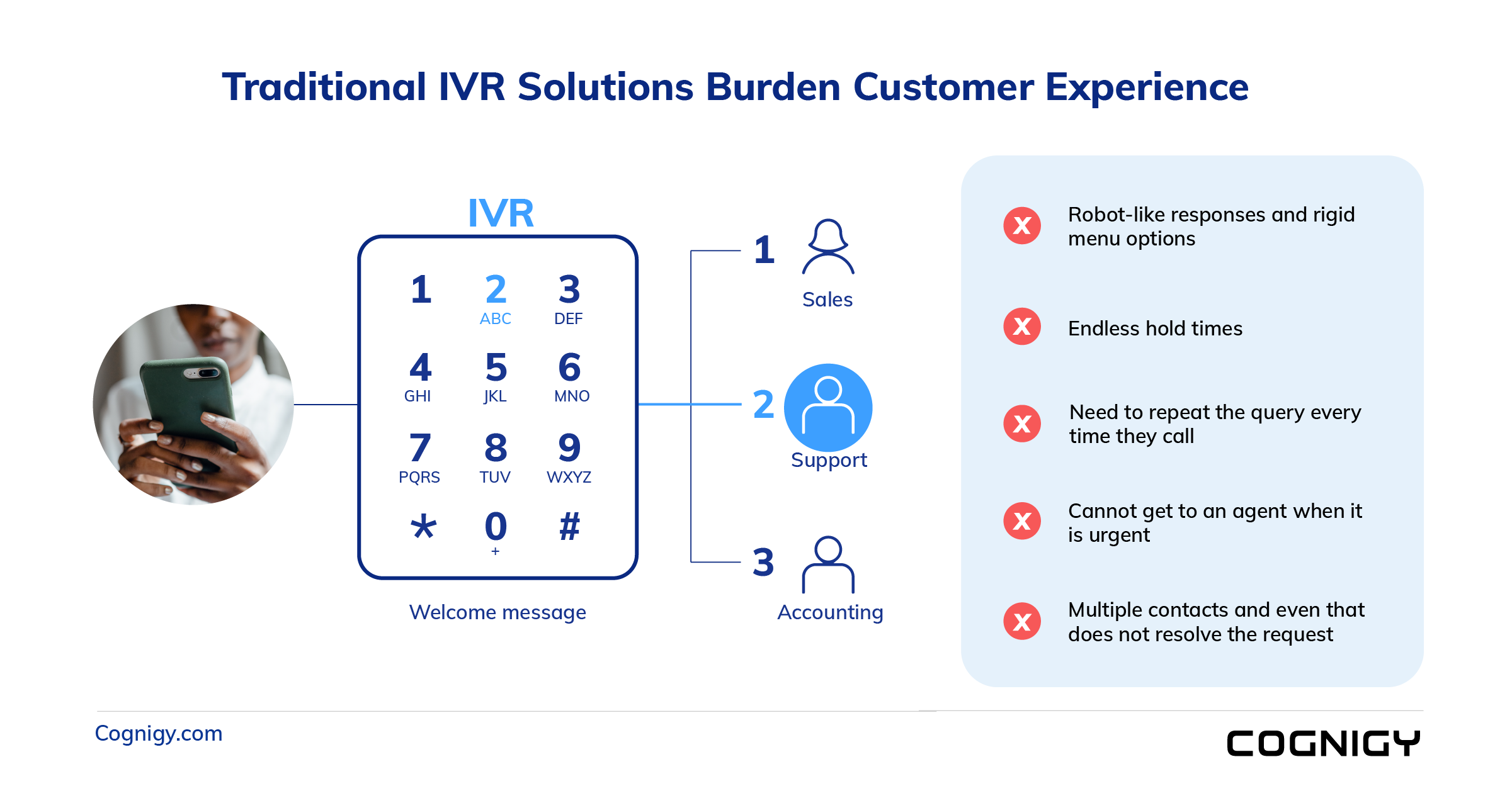 What’s the Difference Between Standard & Conversational IVR? | Cognigy