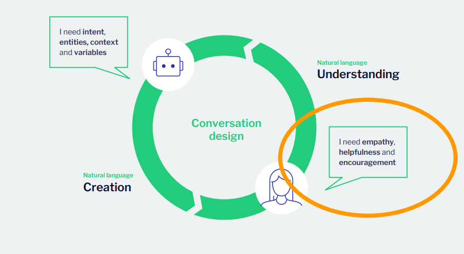 Conversation Design in the Age of LLMs