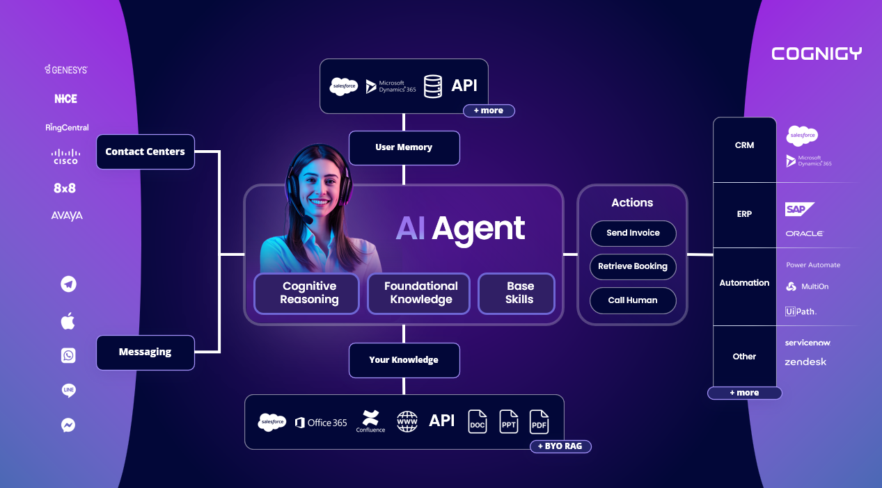 Agentic AI for Enterprise Contact Centers | Cognigy