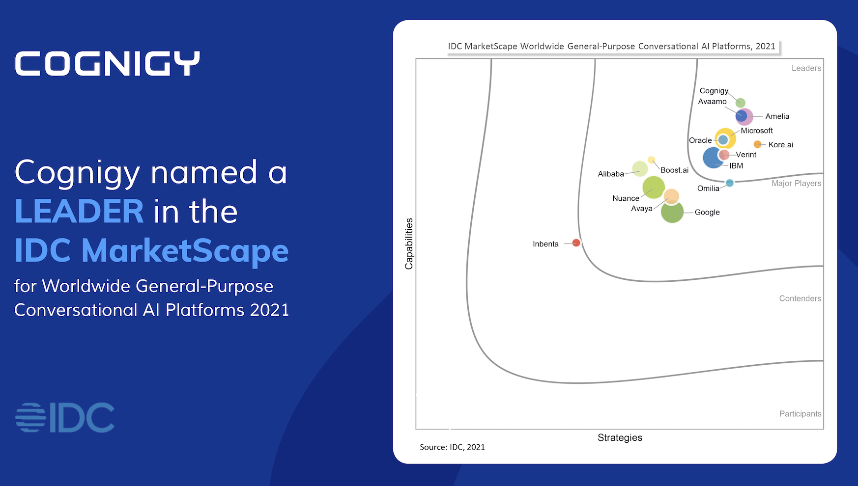 Cognigy Named an IDC MarketScape Leader, Conversational AI Platforms
