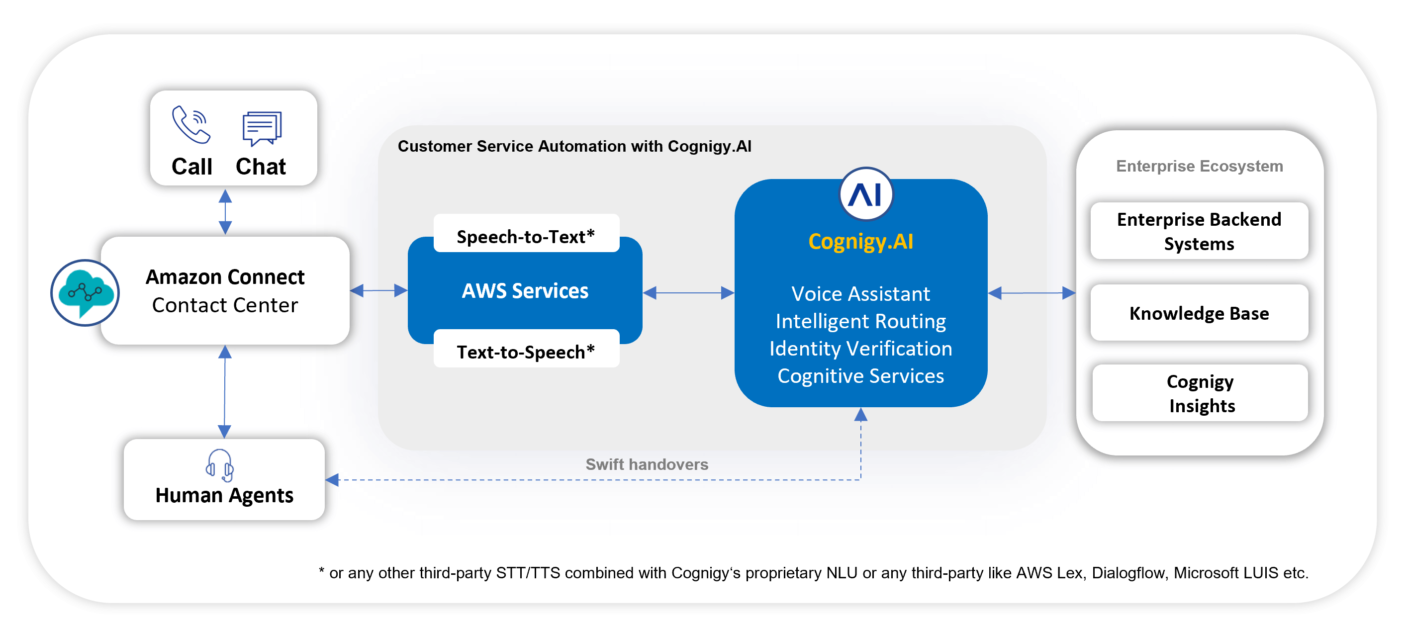 Amazon Connect with Cognigy.AI